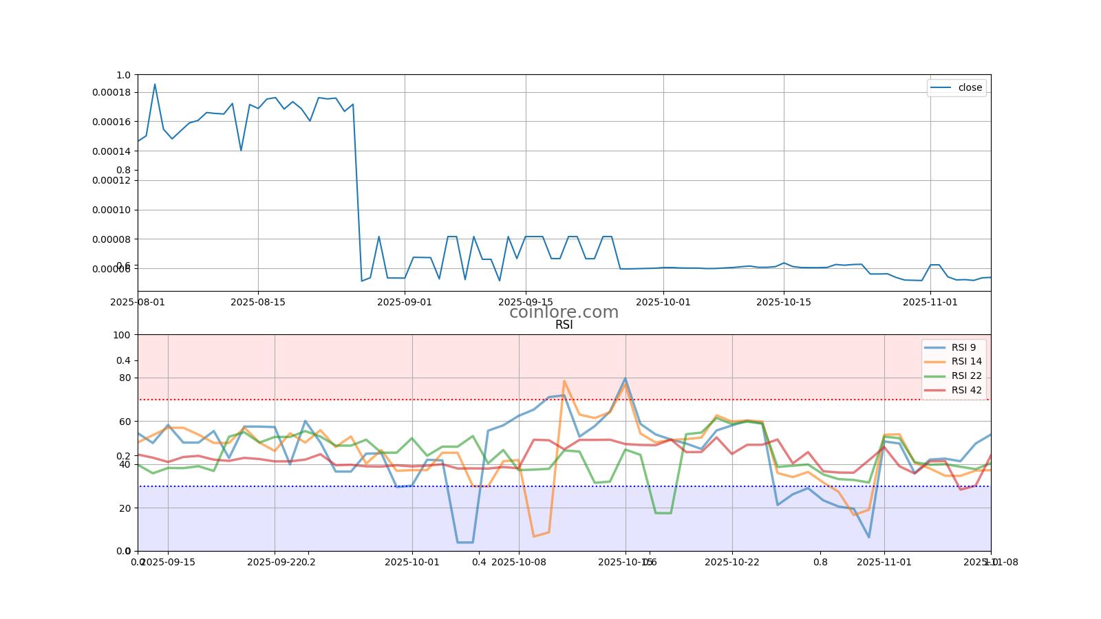 AdToken RSI indicator
