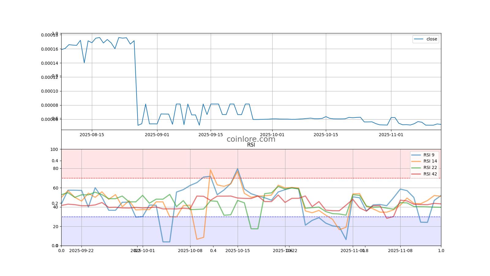 AdToken RSI indicator