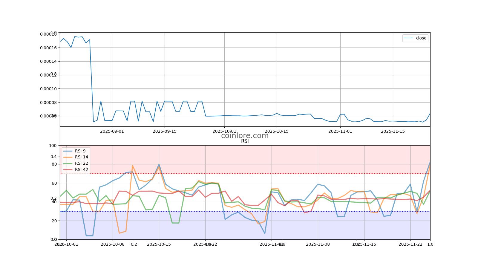AdToken RSI indicator
