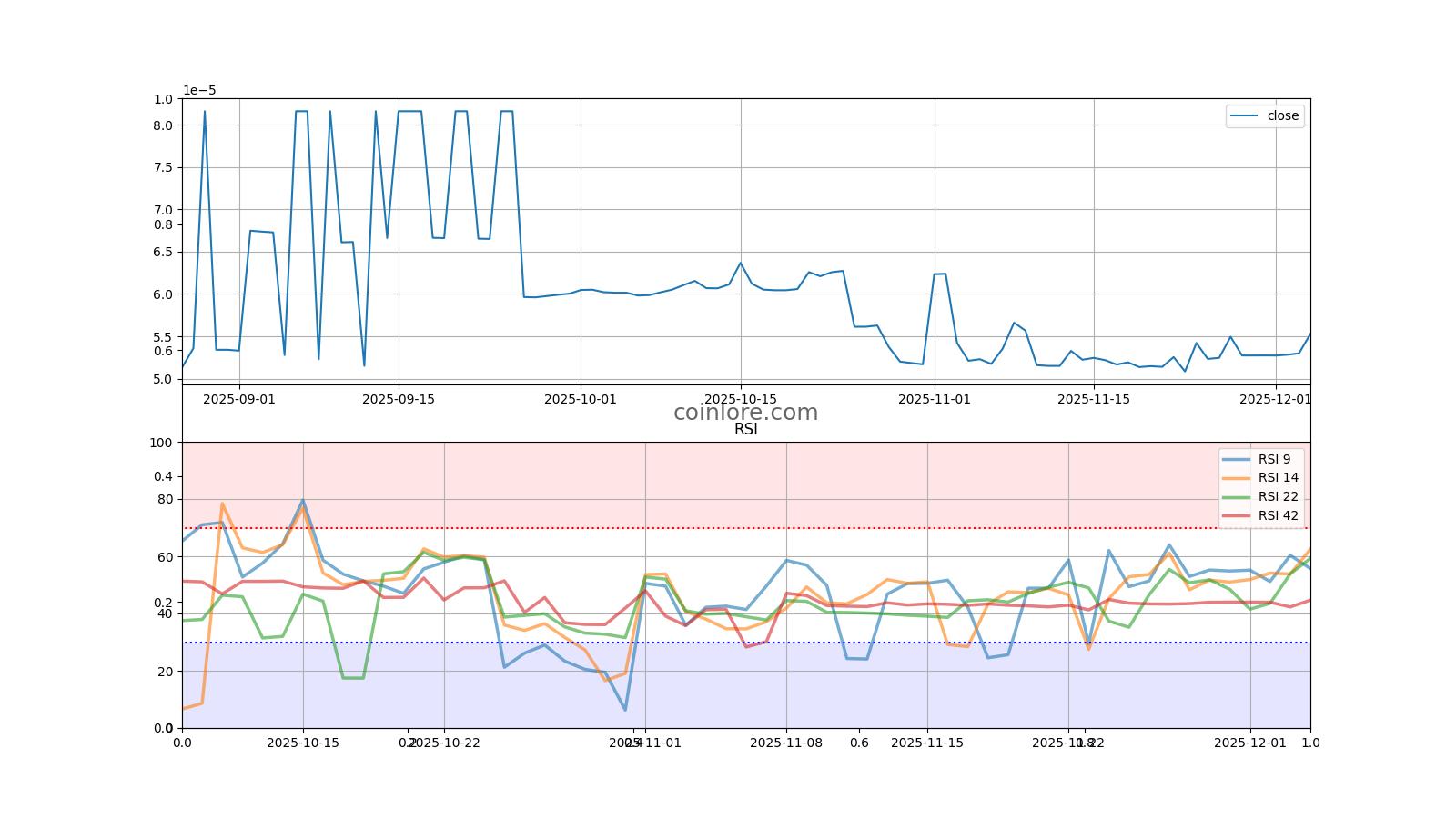 adToken RSI indicator