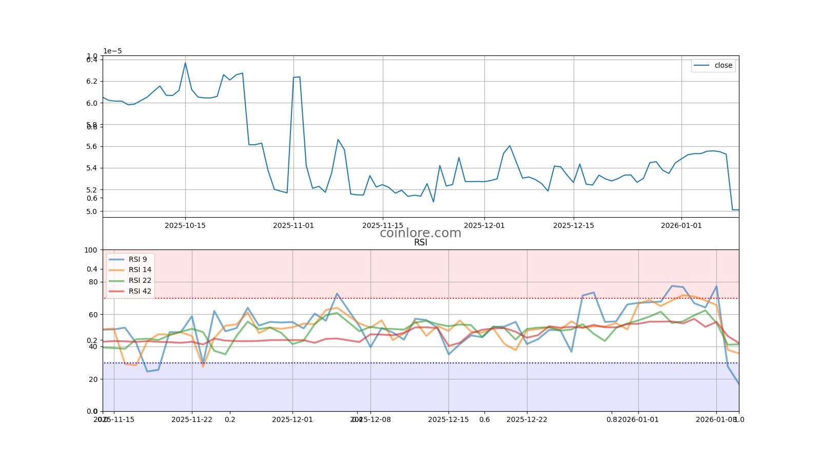 AdToken RSI indicator