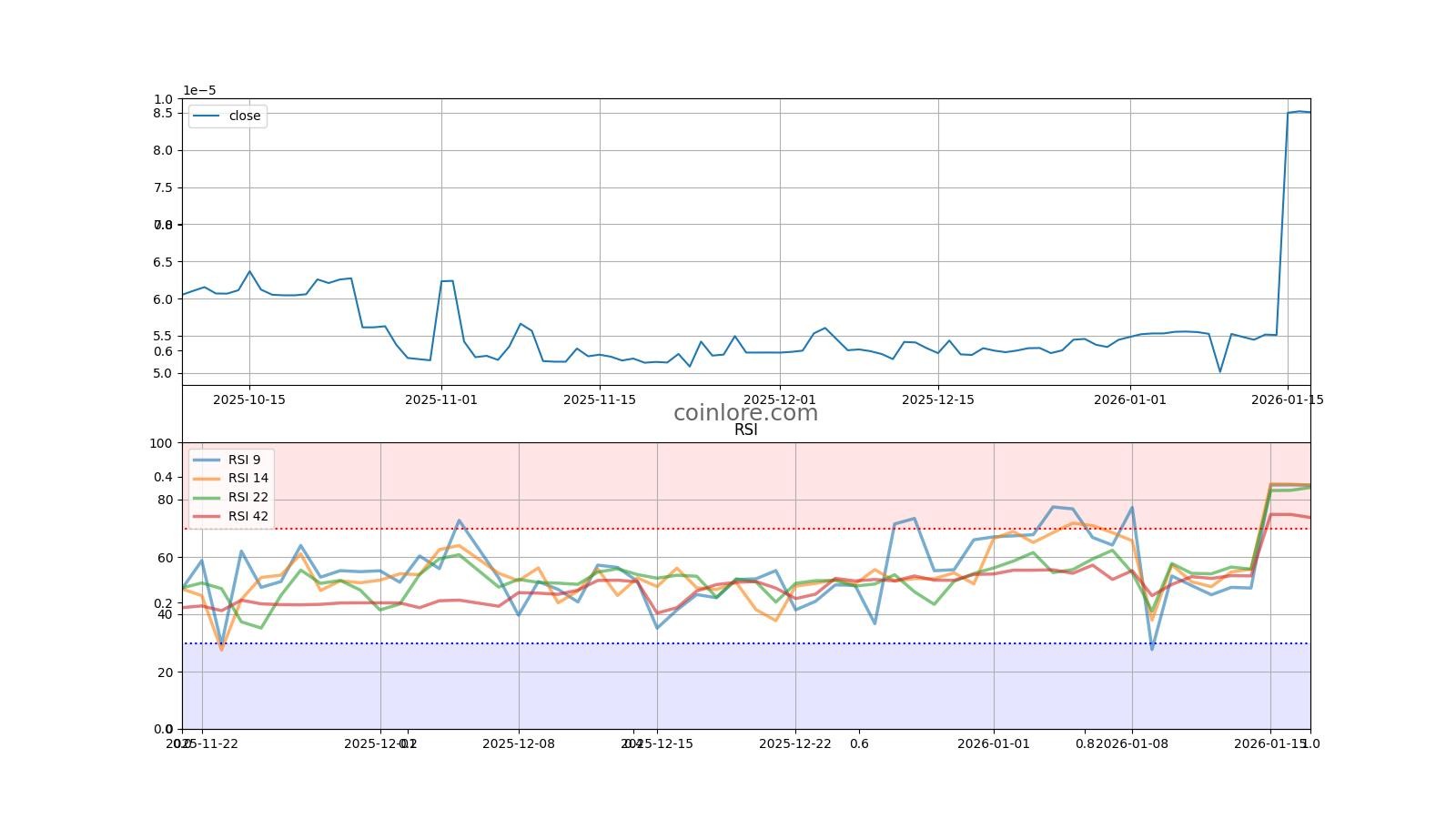 AdToken RSI indicator
