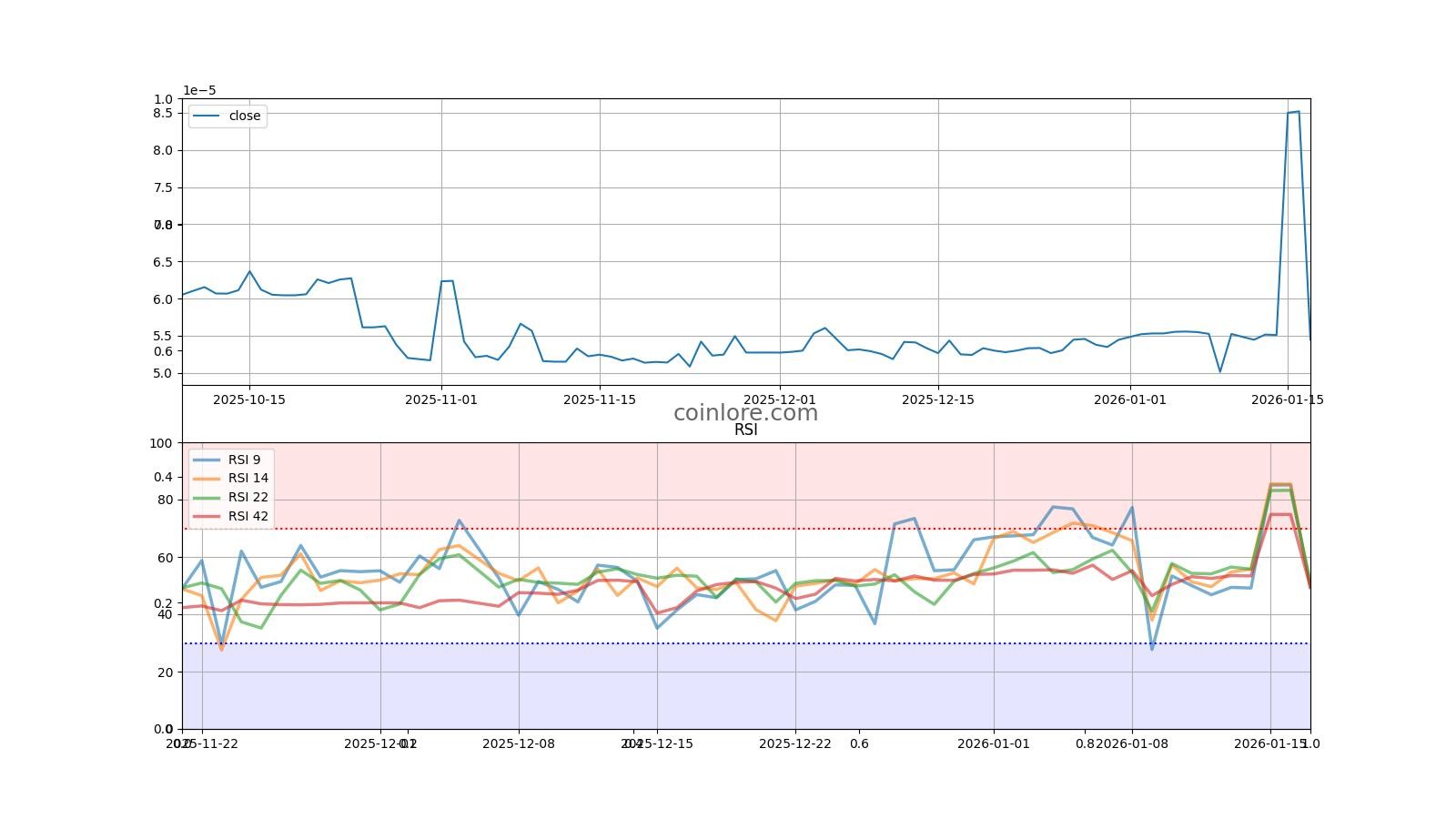 AdToken RSI indicator