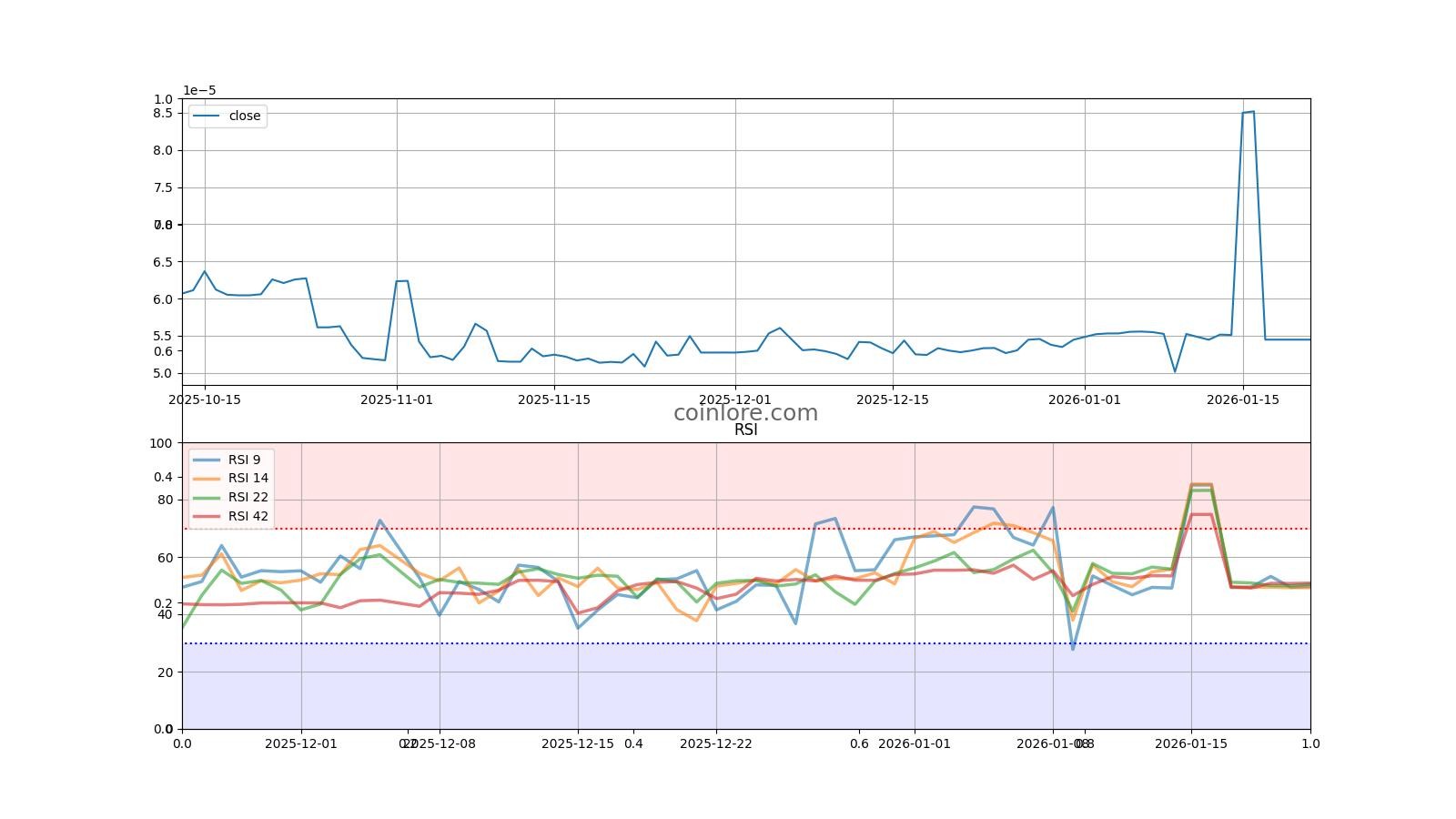 AdToken RSI indicator