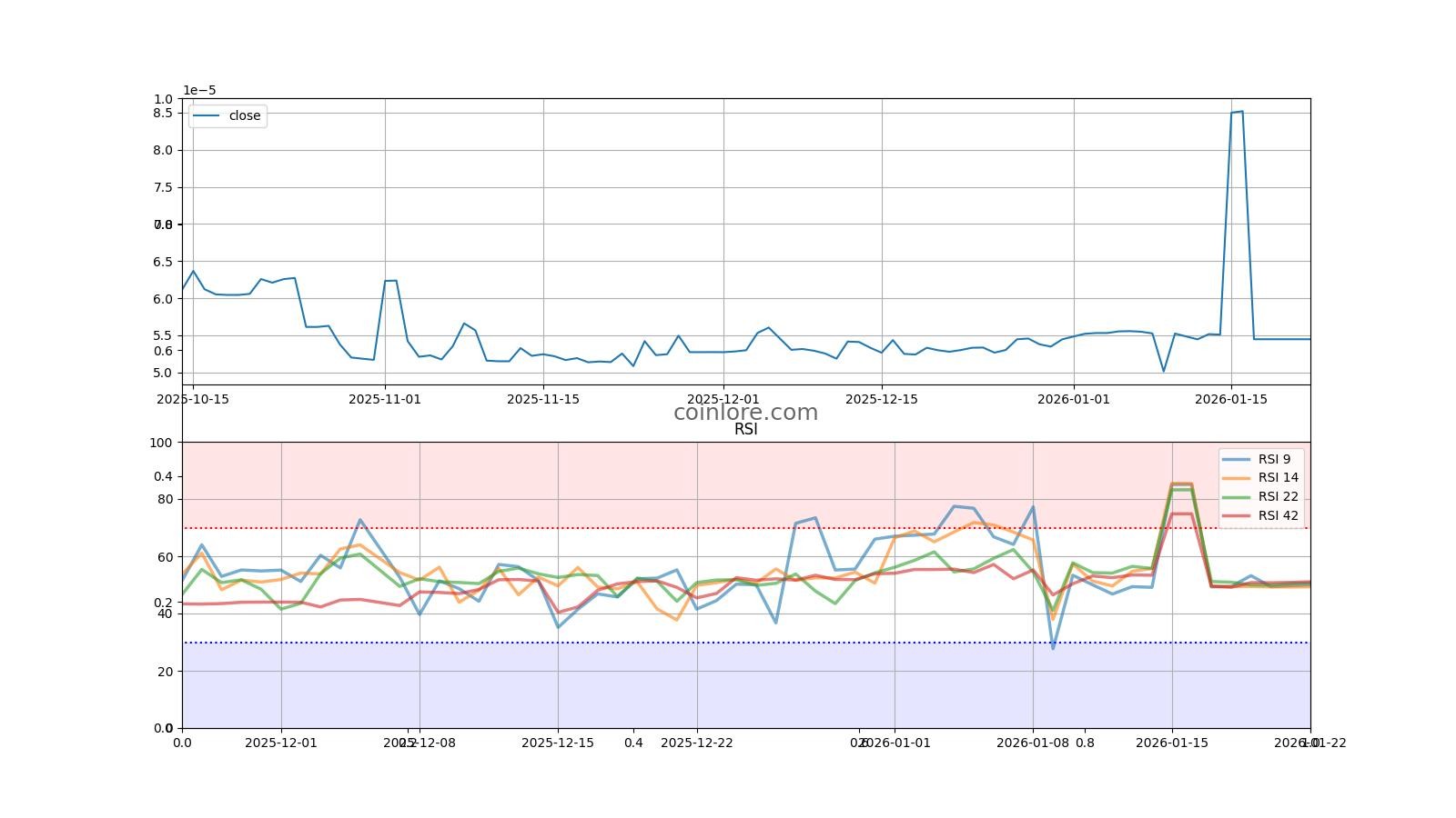 AdToken RSI indicator