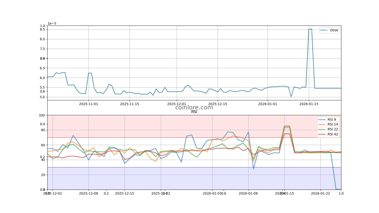 AdToken RSI indicator