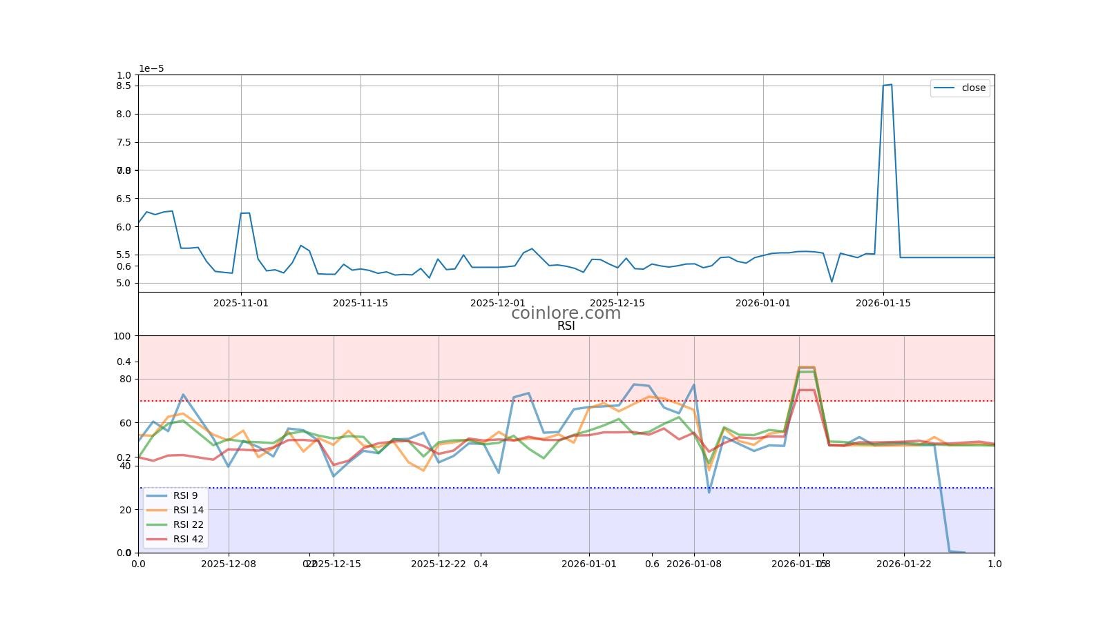 AdToken RSI indicator
