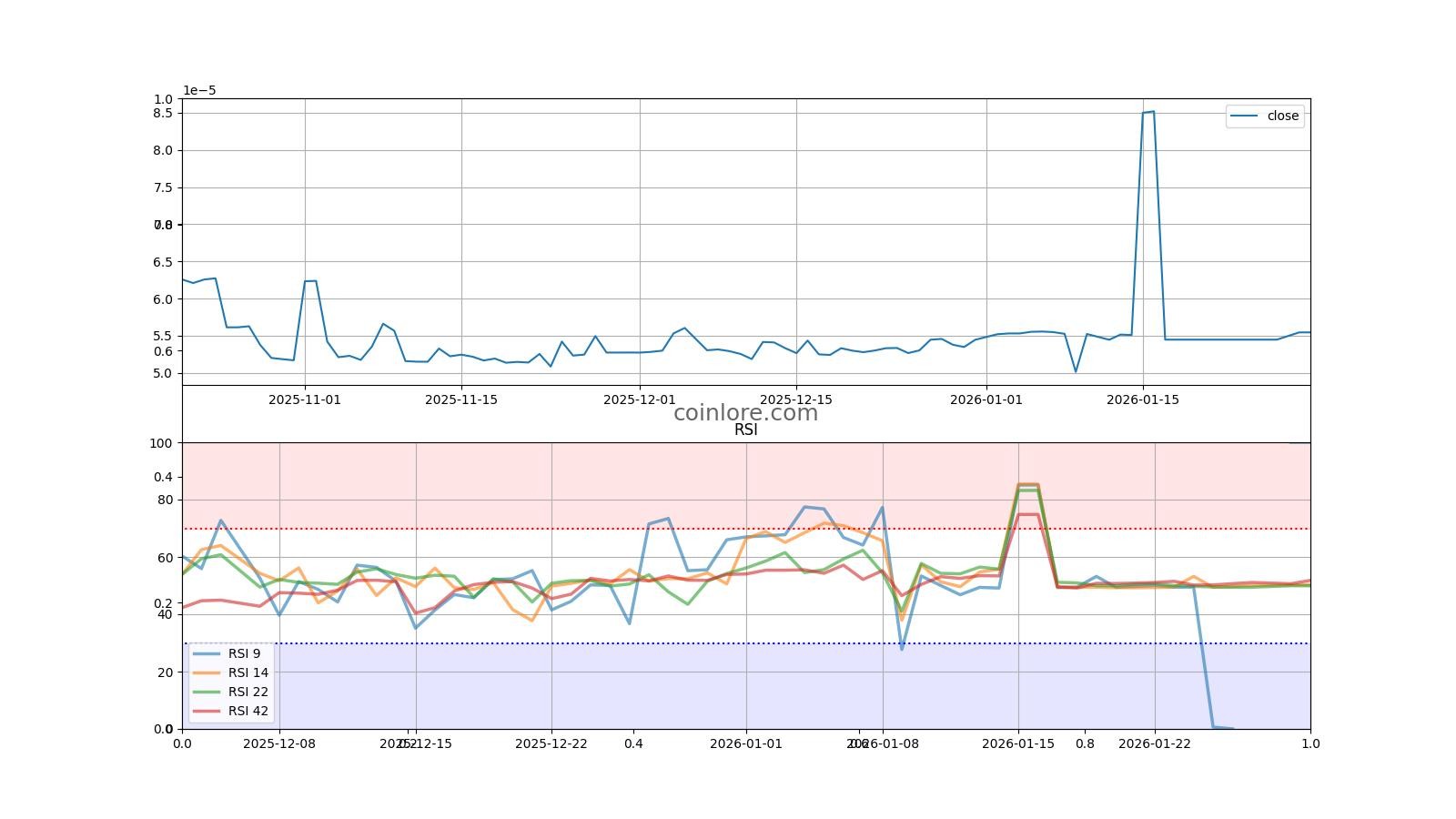 AdToken RSI indicator