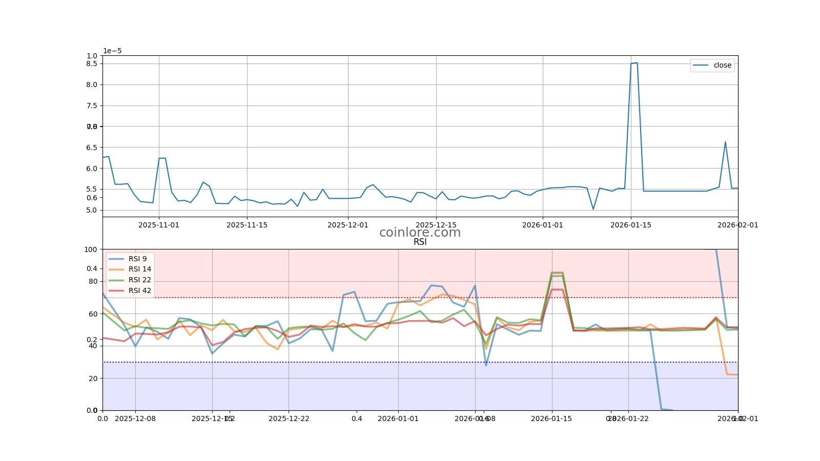 AdToken RSI indicator