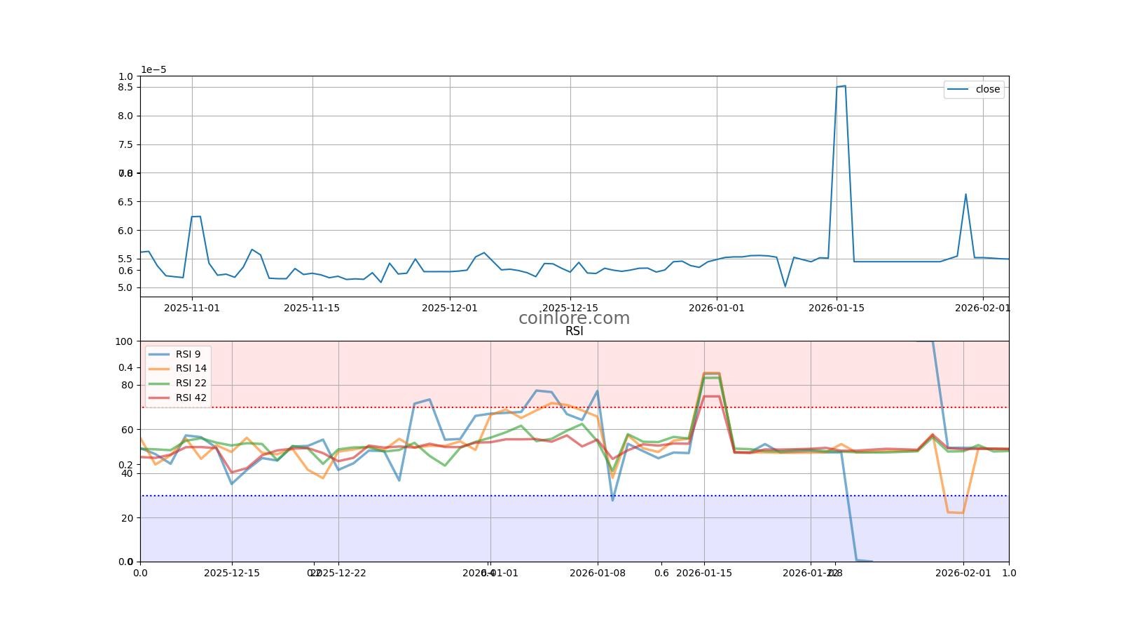 AdToken RSI indicator