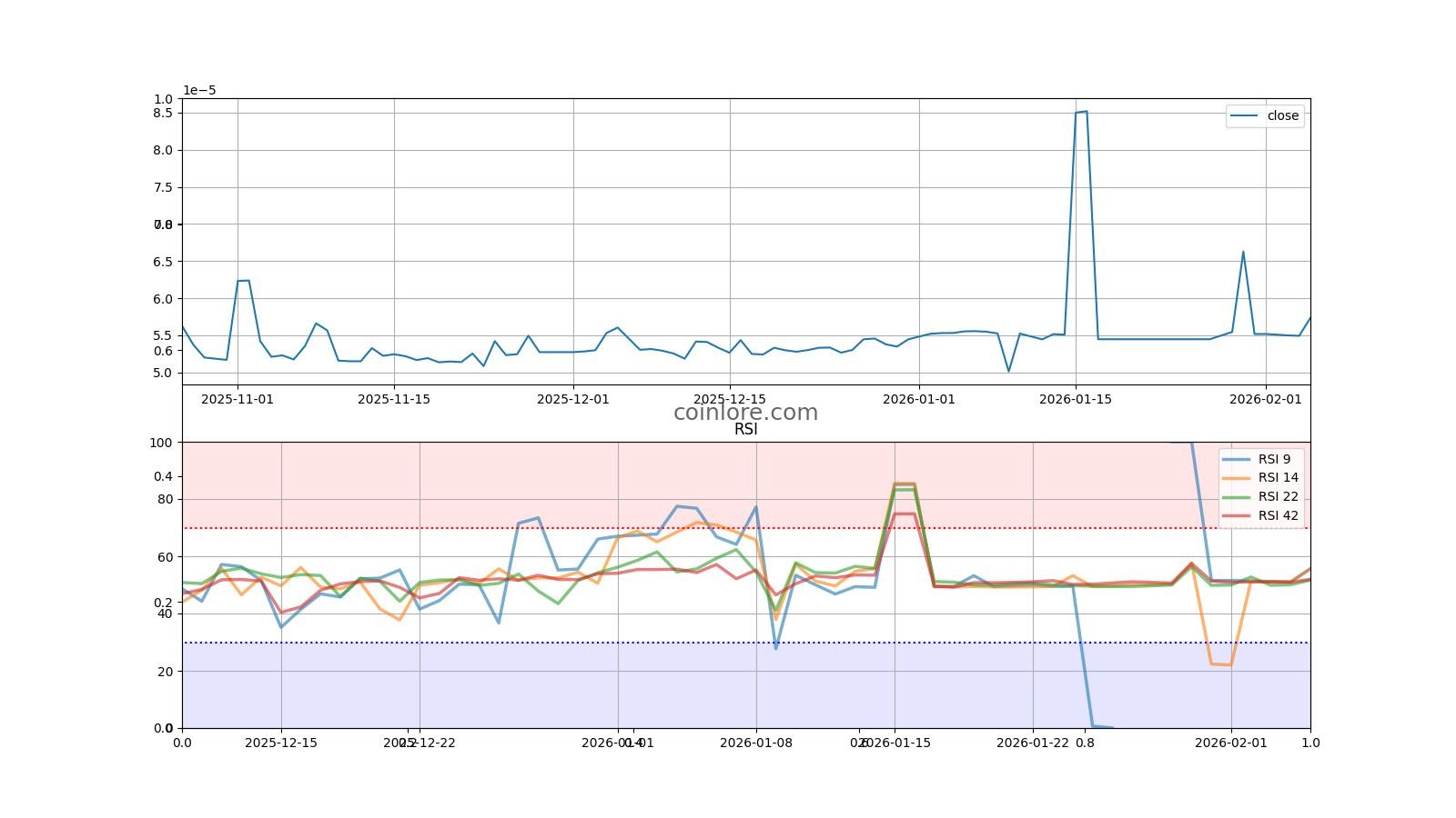 AdToken RSI indicator