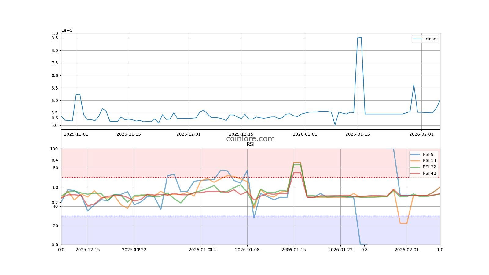 AdToken RSI indicator
