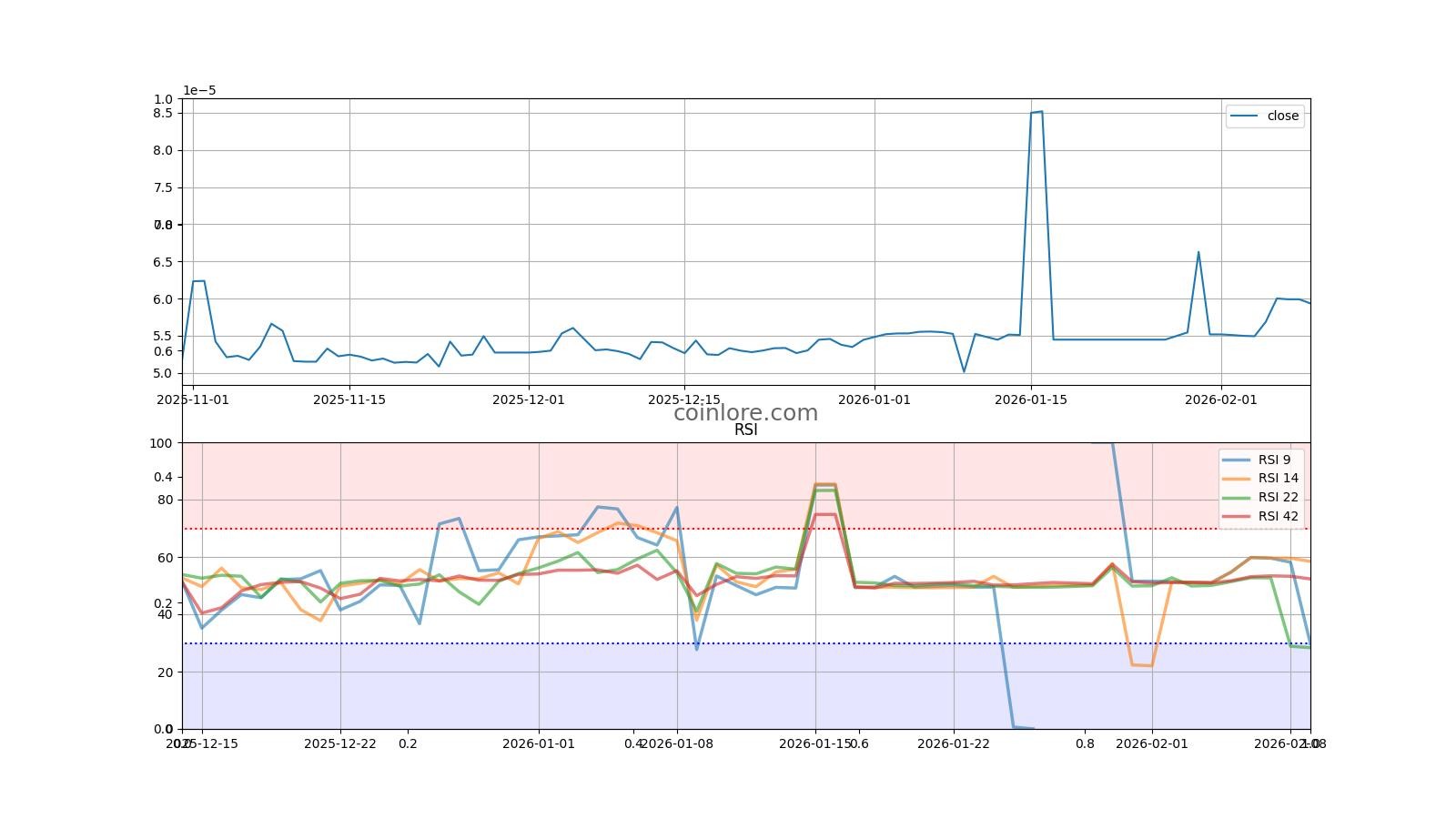 AdToken RSI indicator