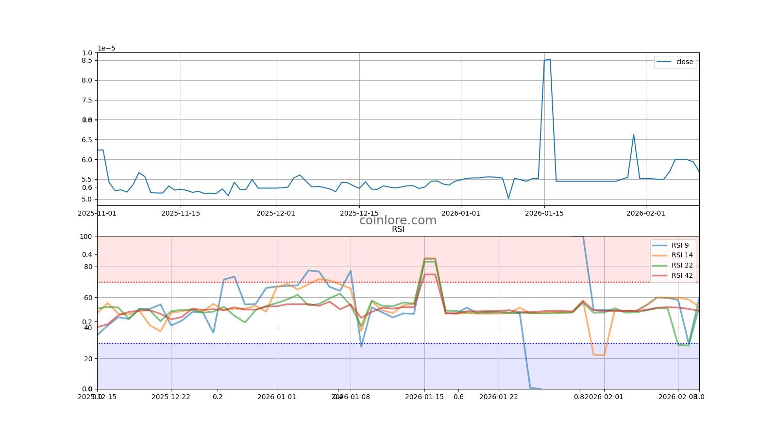 AdToken RSI indicator