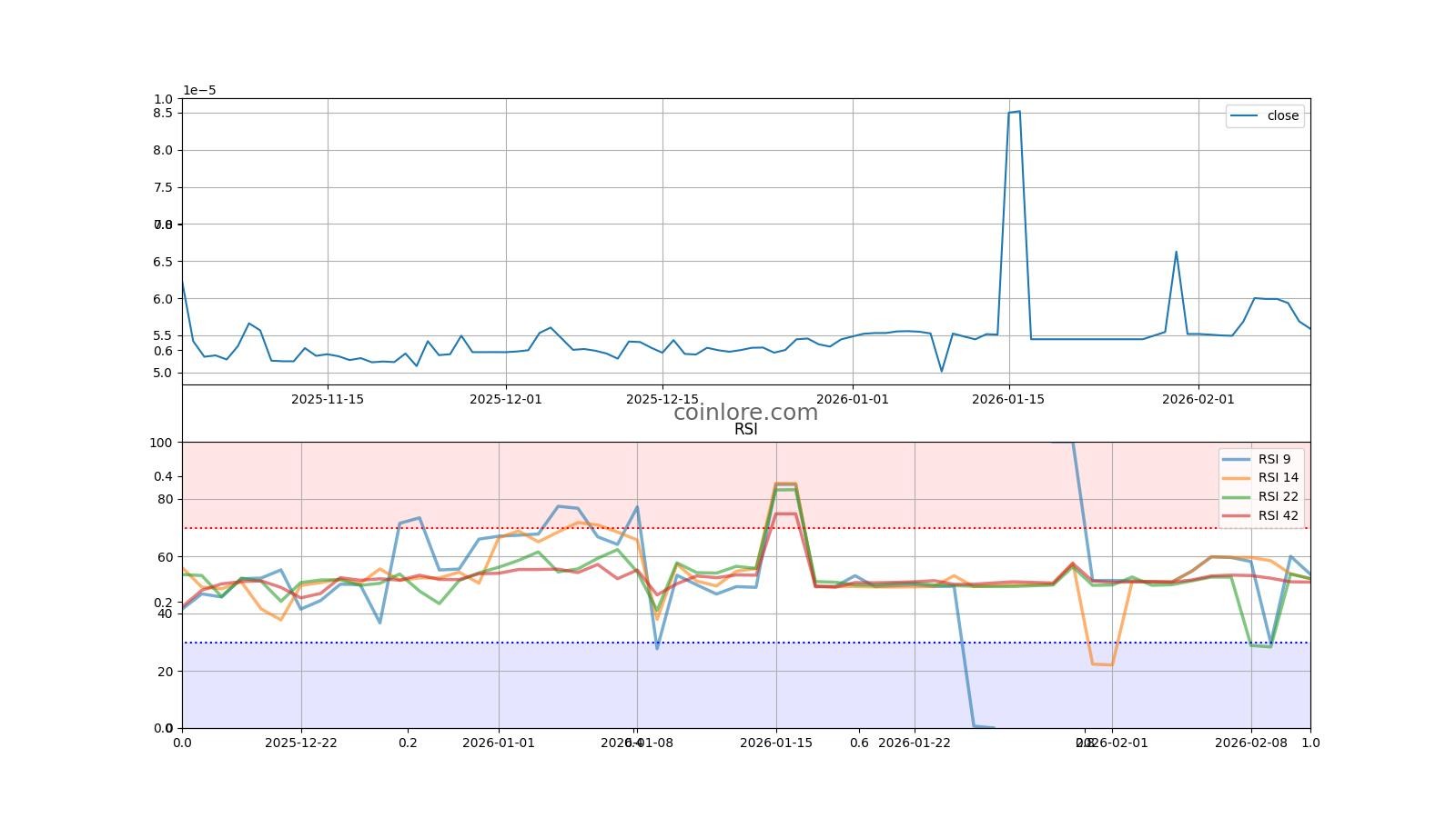 AdToken RSI indicator