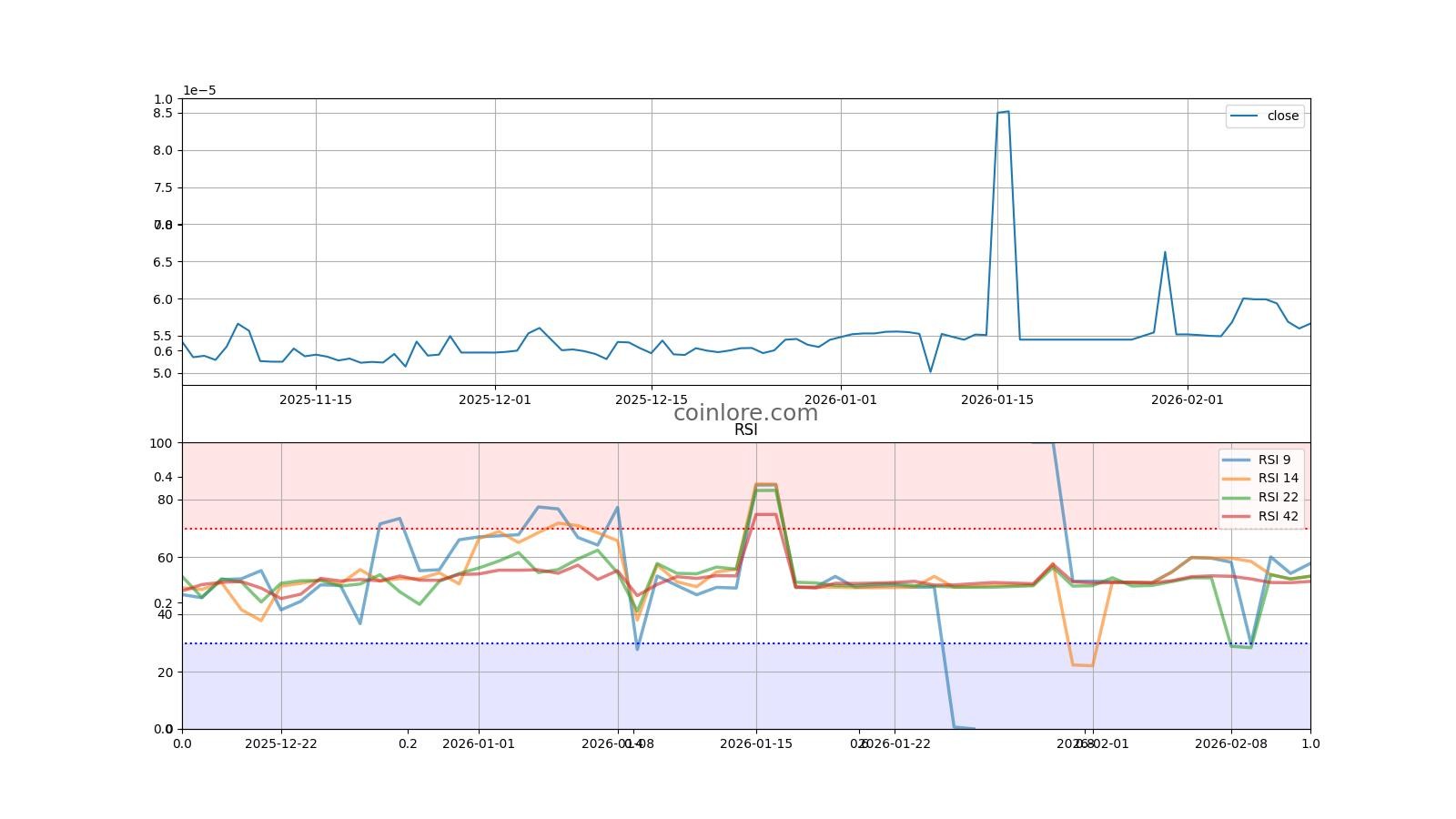 AdToken RSI indicator