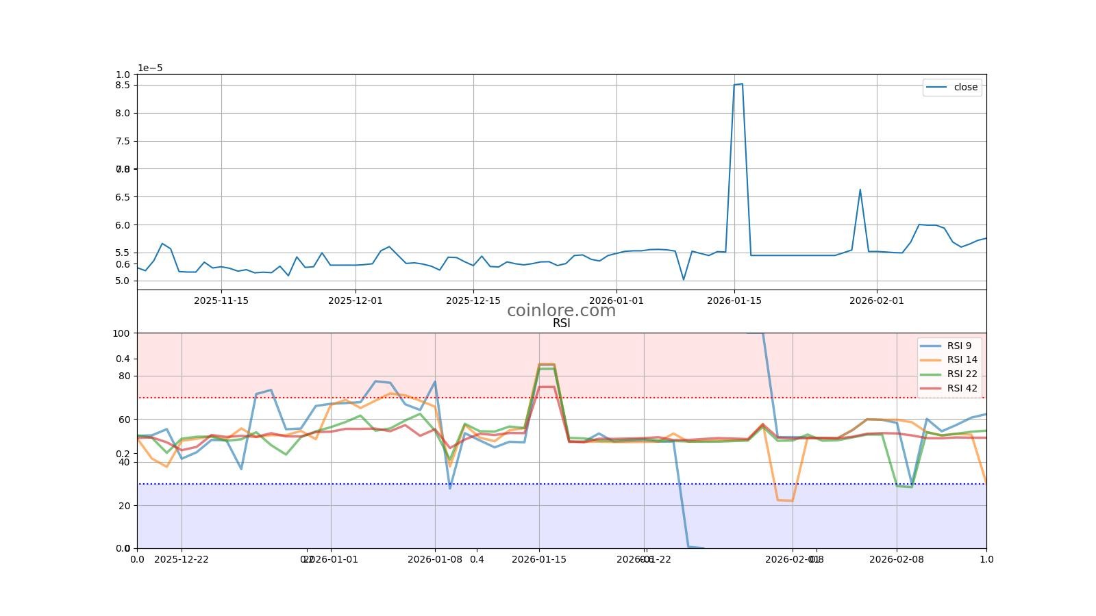 AdToken RSI indicator