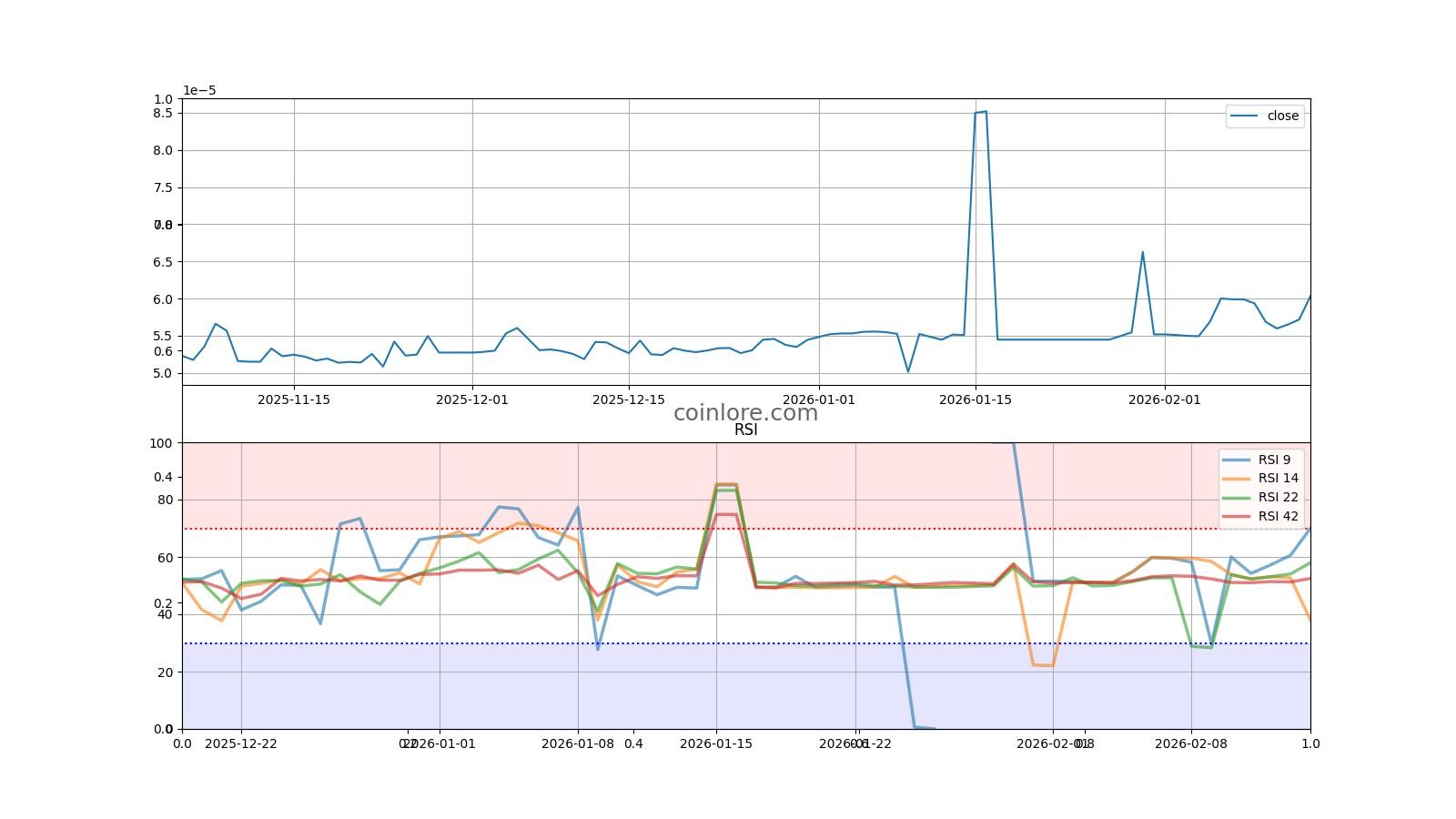 AdToken RSI indicator