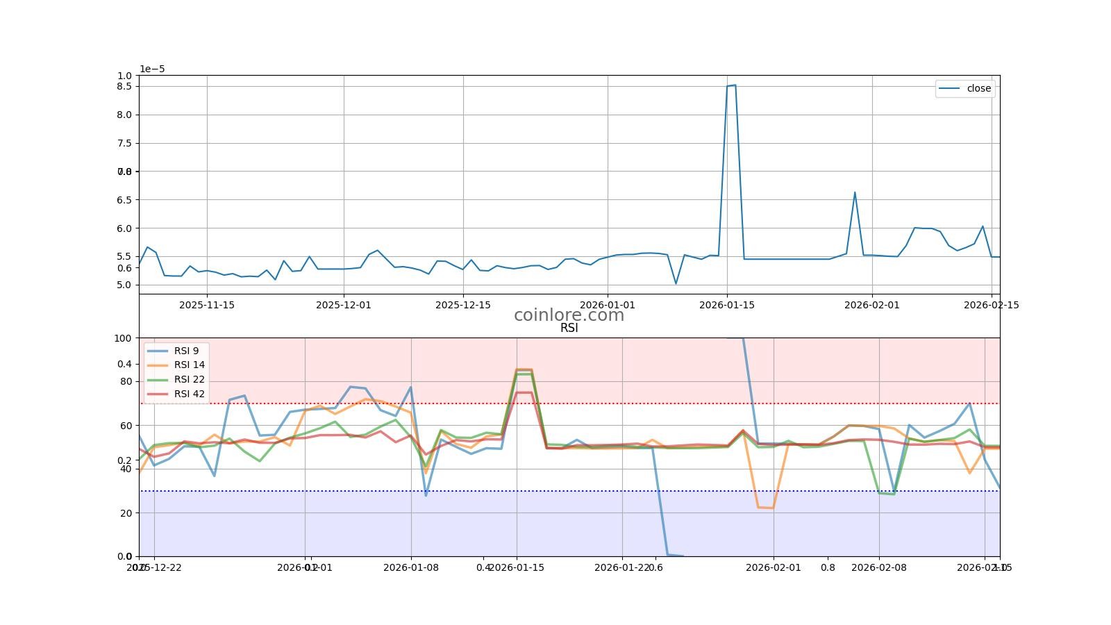 AdToken RSI indicator