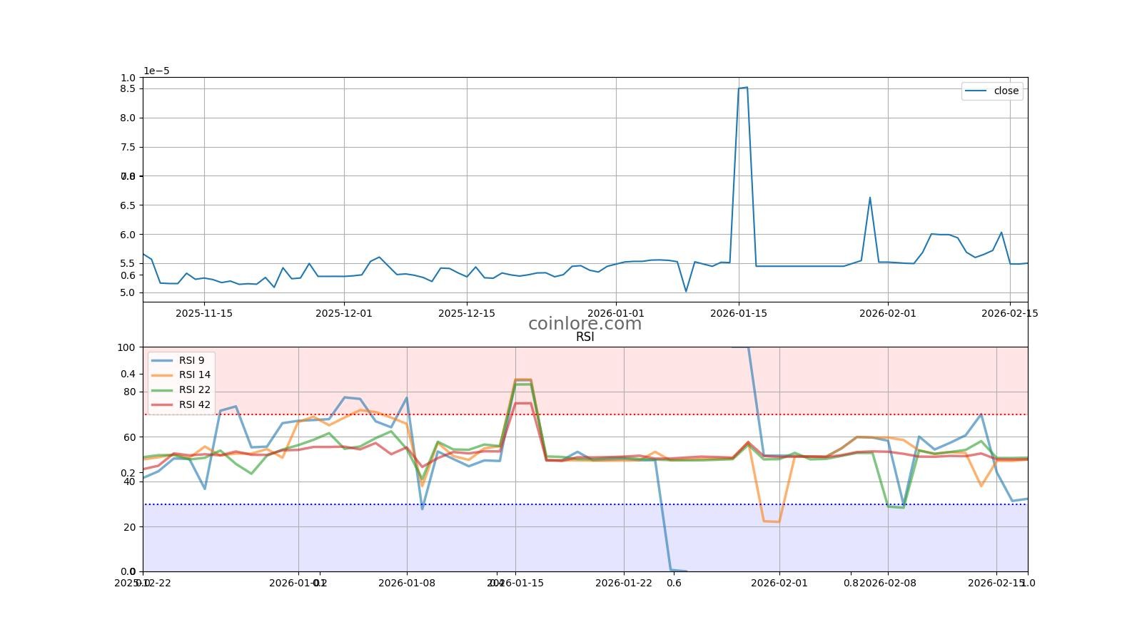 AdToken RSI indicator