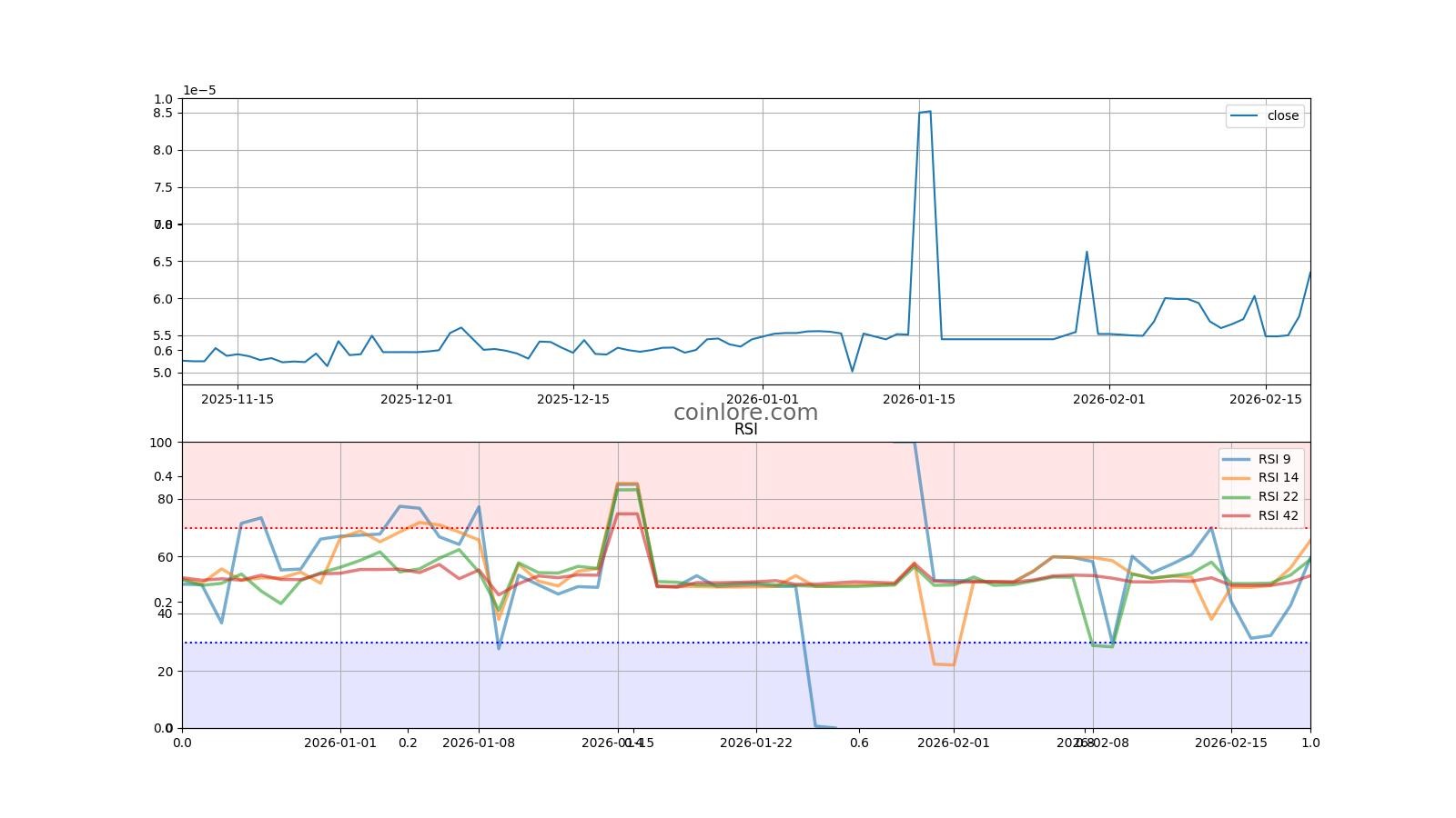 AdToken RSI indicator