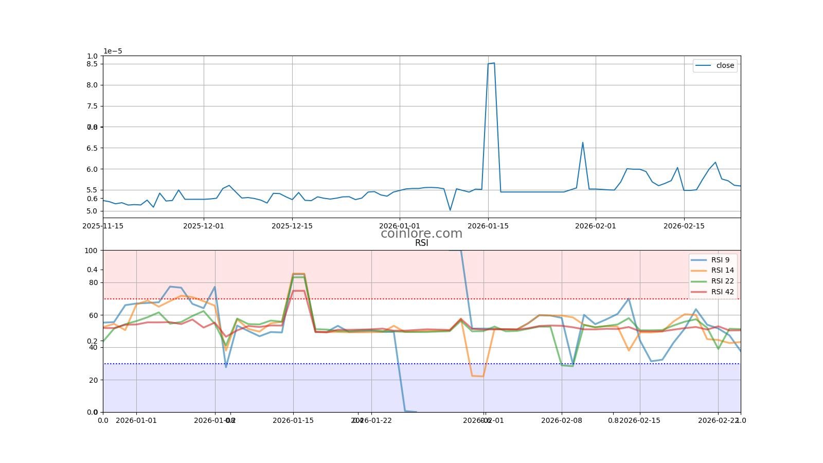 AdToken RSI indicator