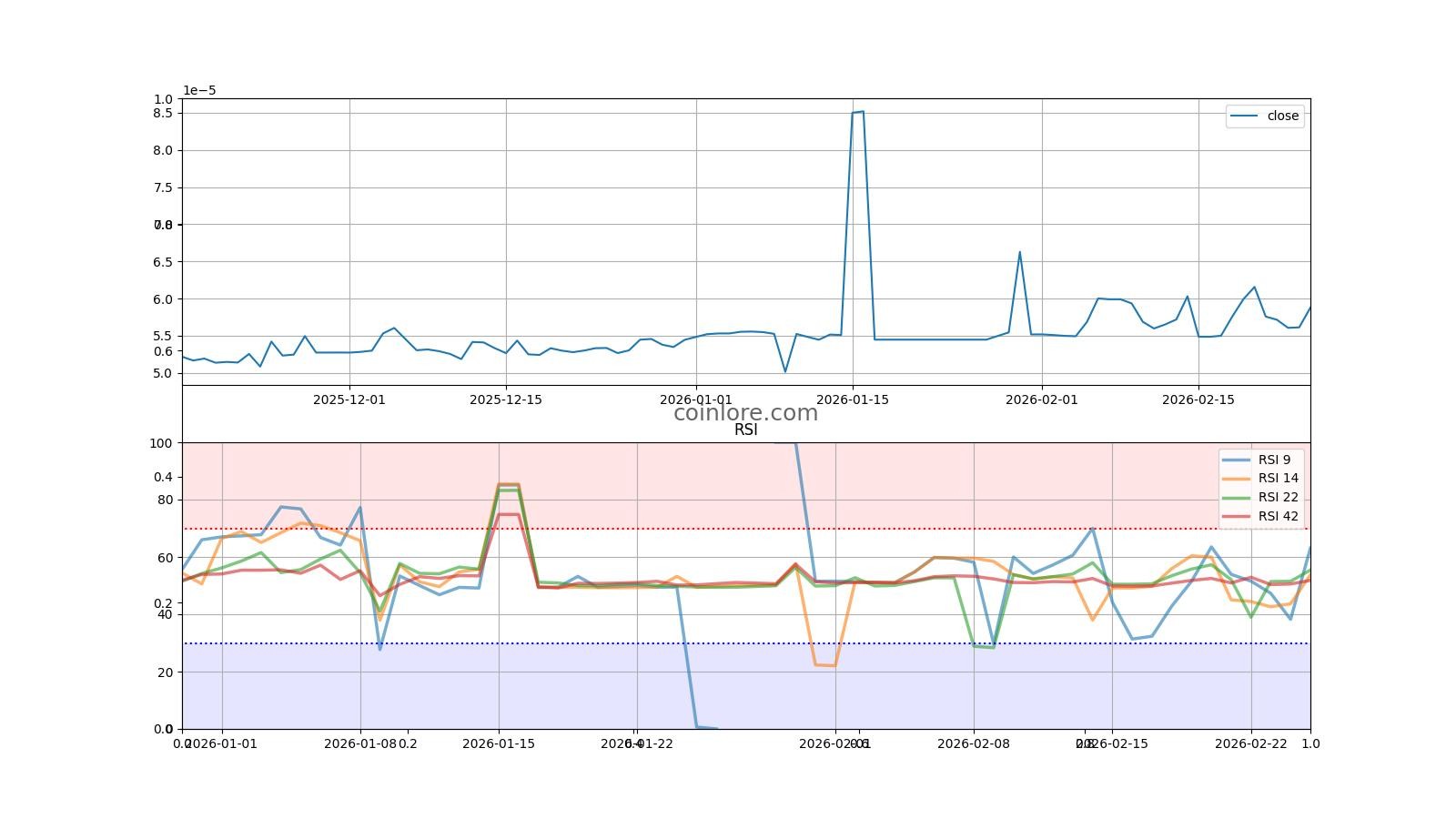 AdToken RSI indicator