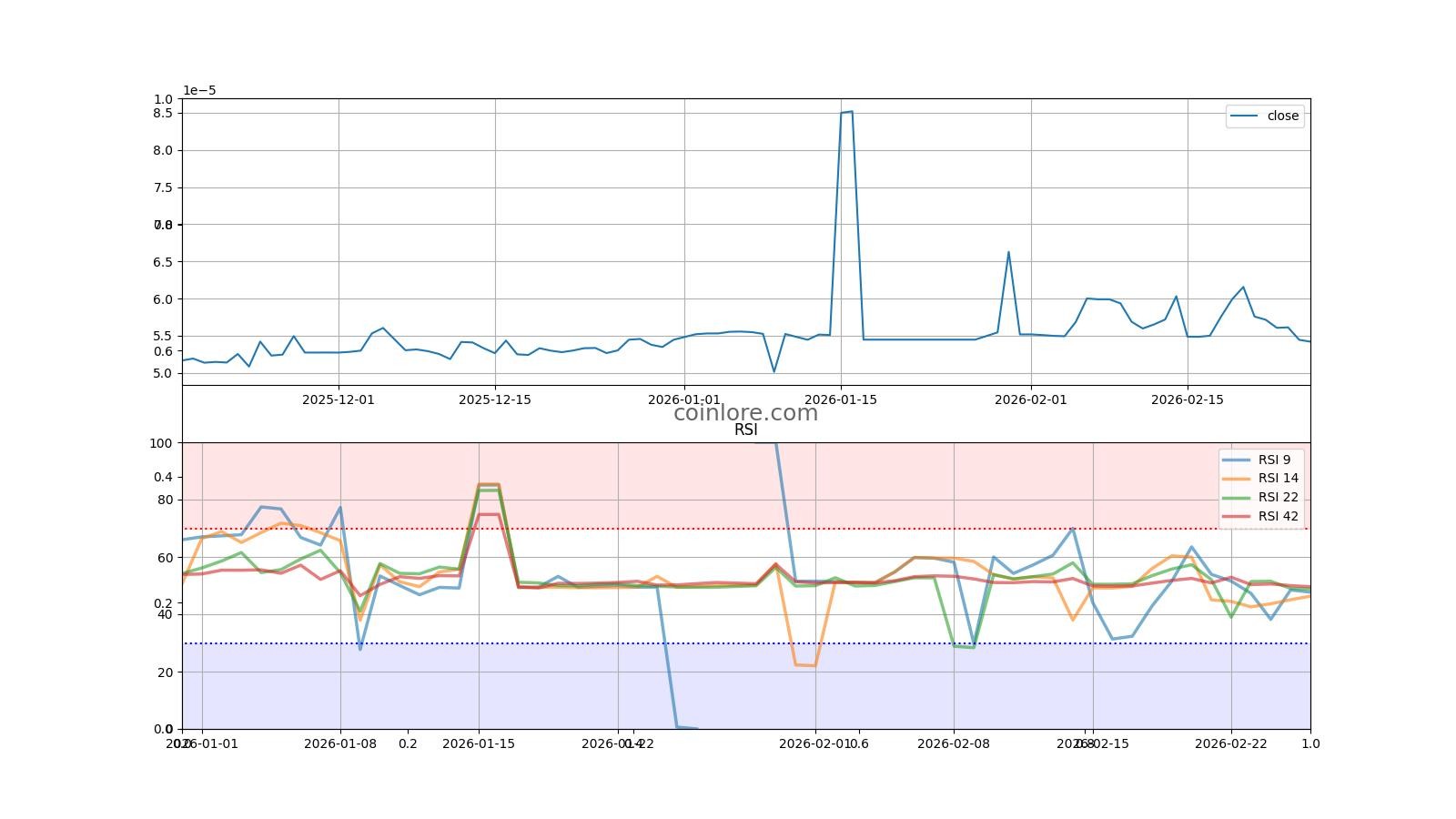 AdToken RSI indicator