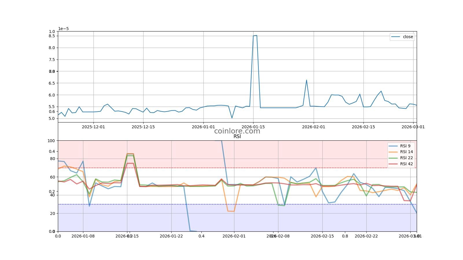AdToken RSI indicator