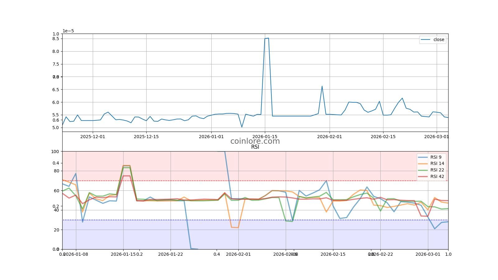 AdToken RSI indicator