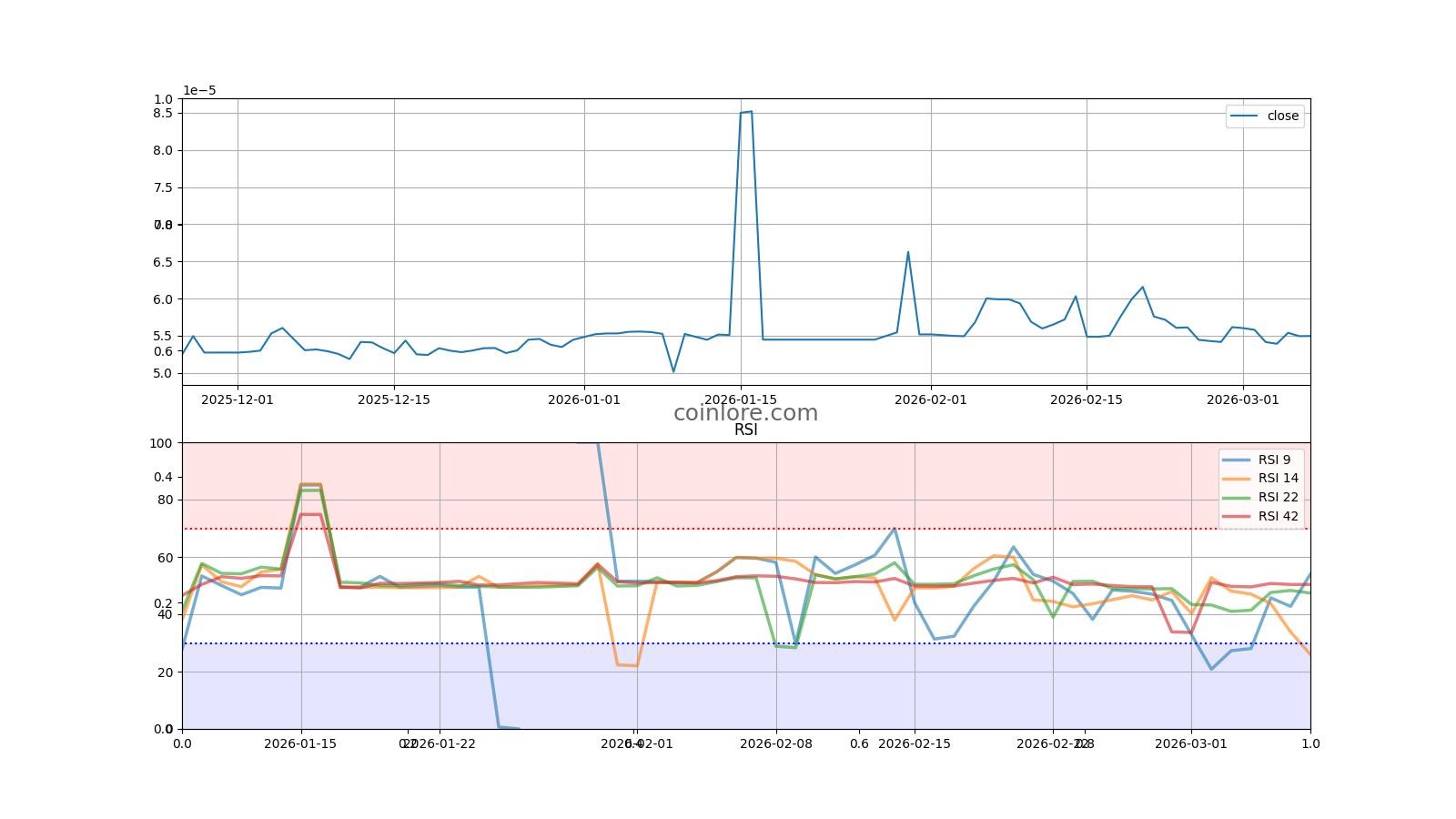 AdToken RSI indicator