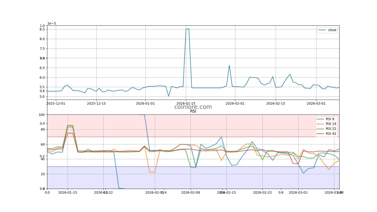 AdToken RSI indicator