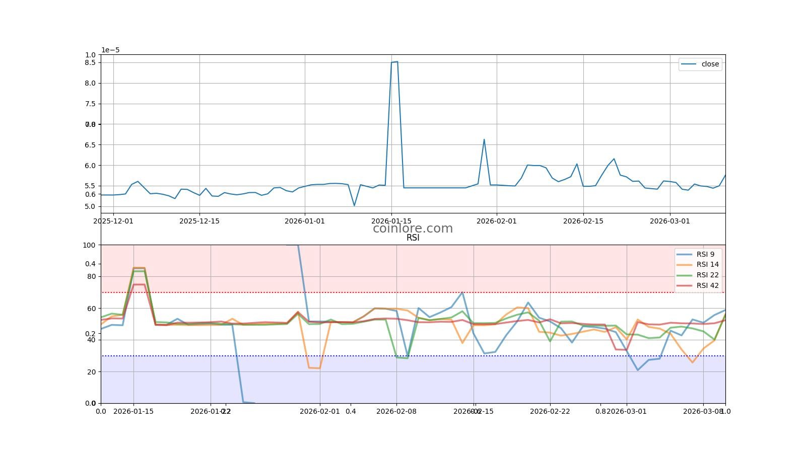 AdToken RSI indicator