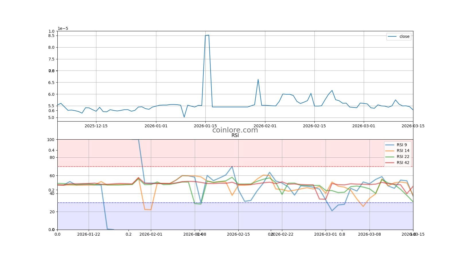 AdToken RSI indicator