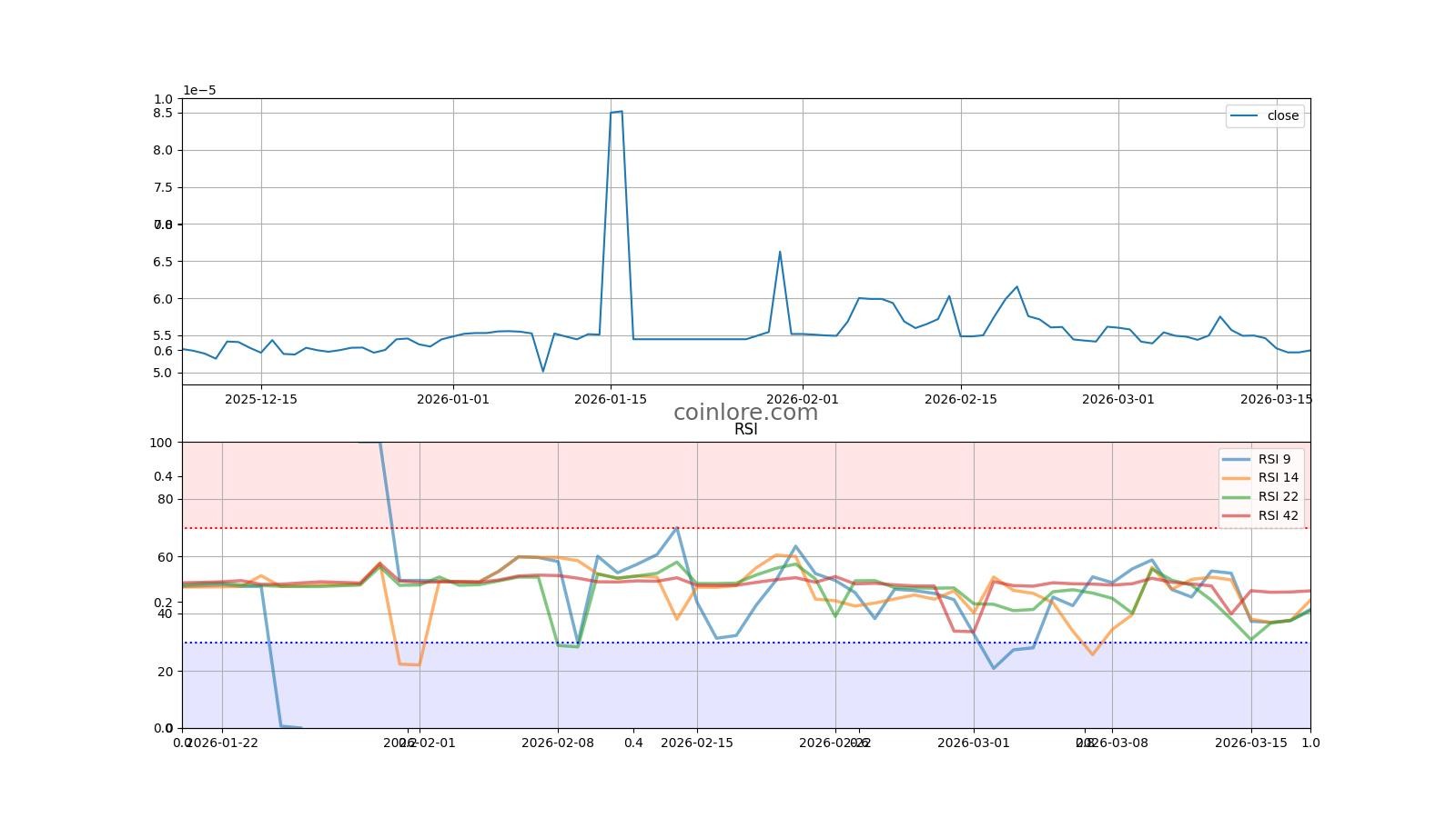 AdToken RSI indicator