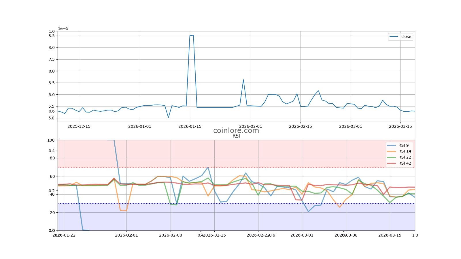 adToken RSI indicator