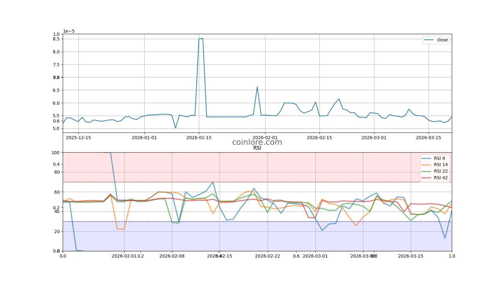 AdToken RSI indicator
