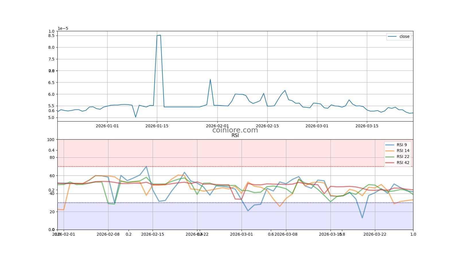 AdToken RSI indicator