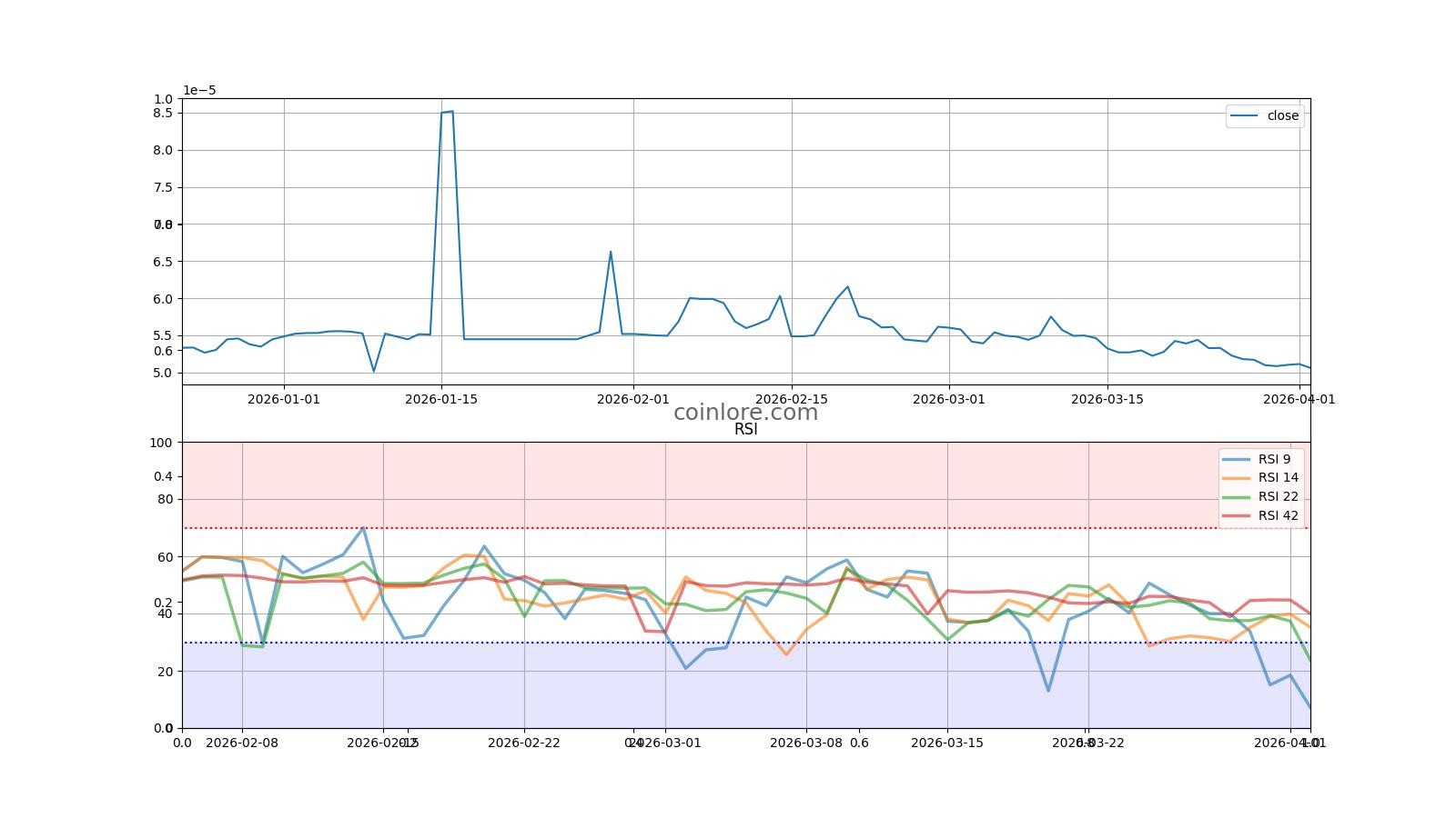 AdToken RSI indicator