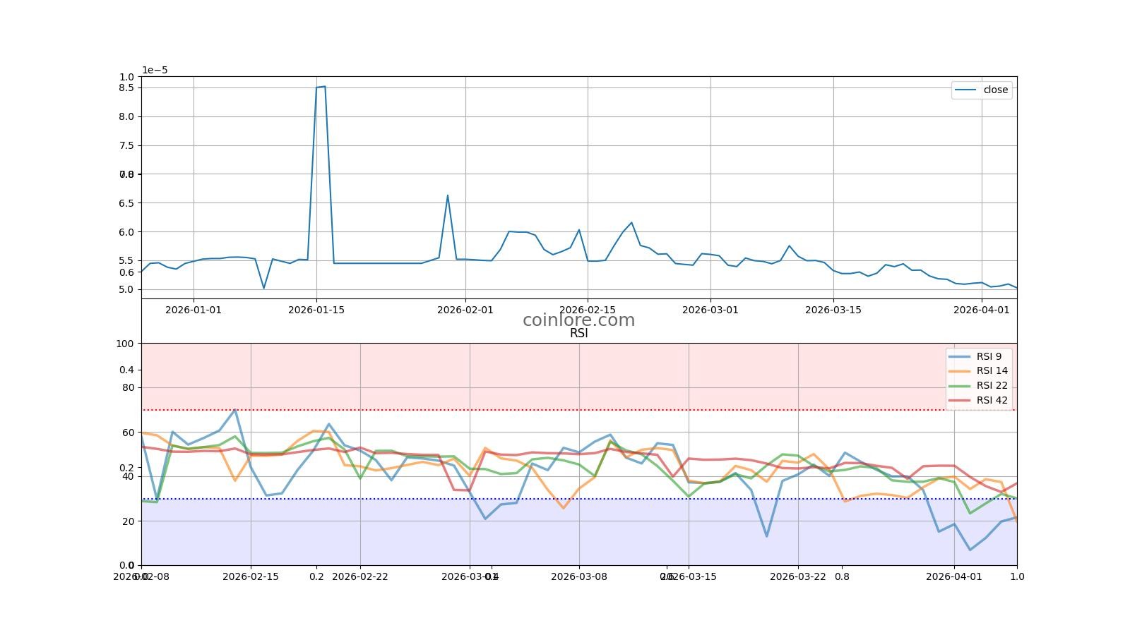 AdToken RSI indicator
