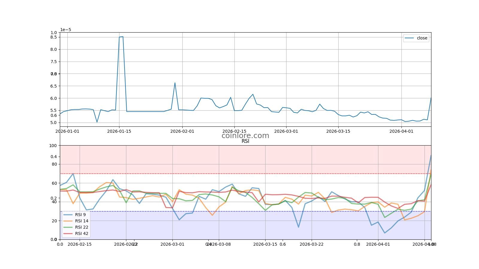 AdToken RSI indicator