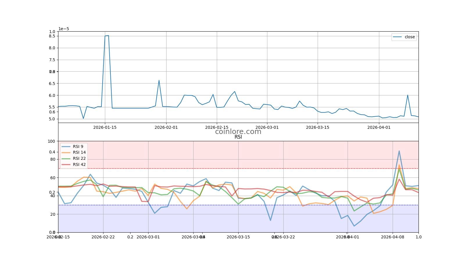 AdToken RSI indicator