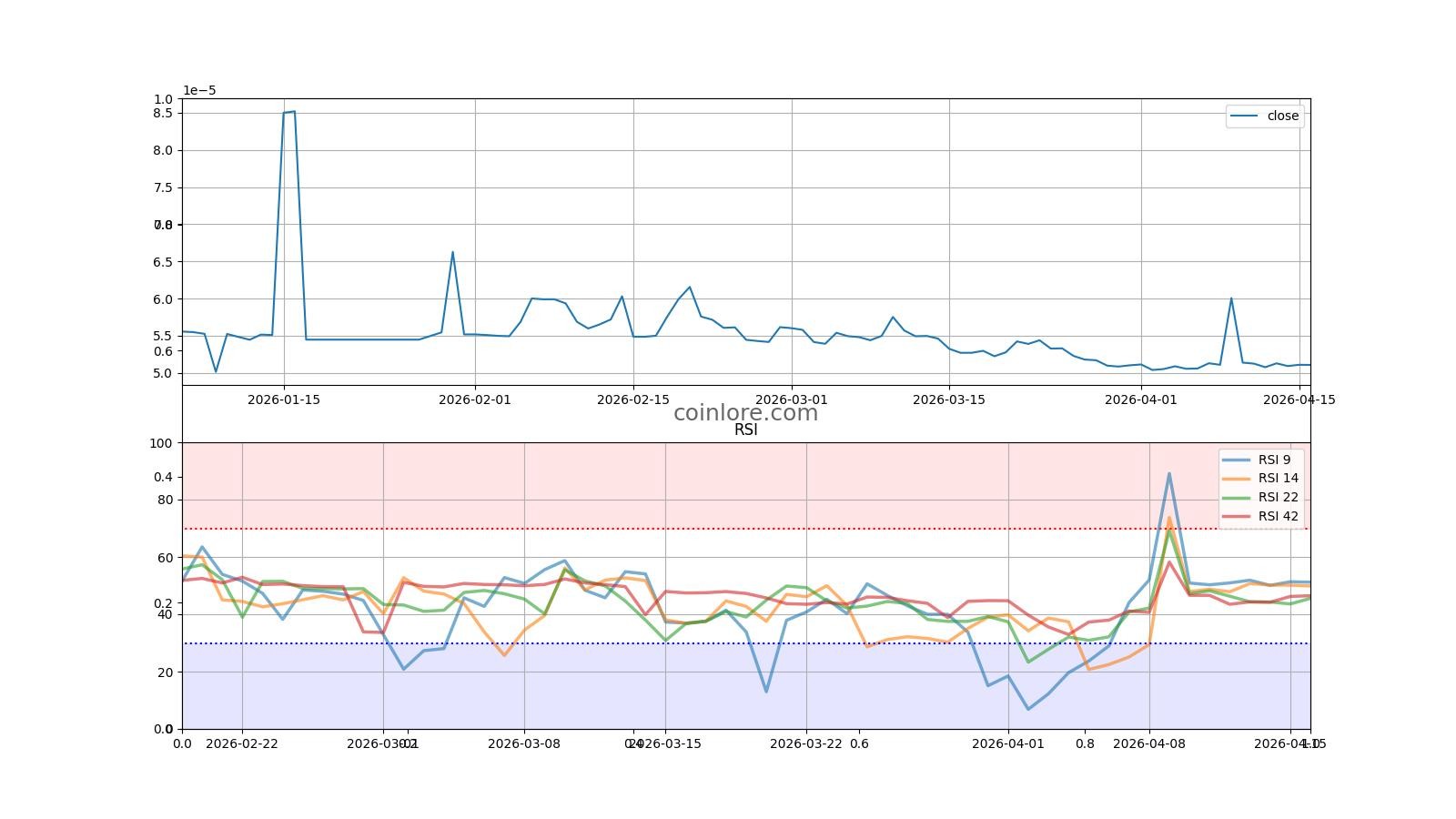 AdToken RSI indicator
