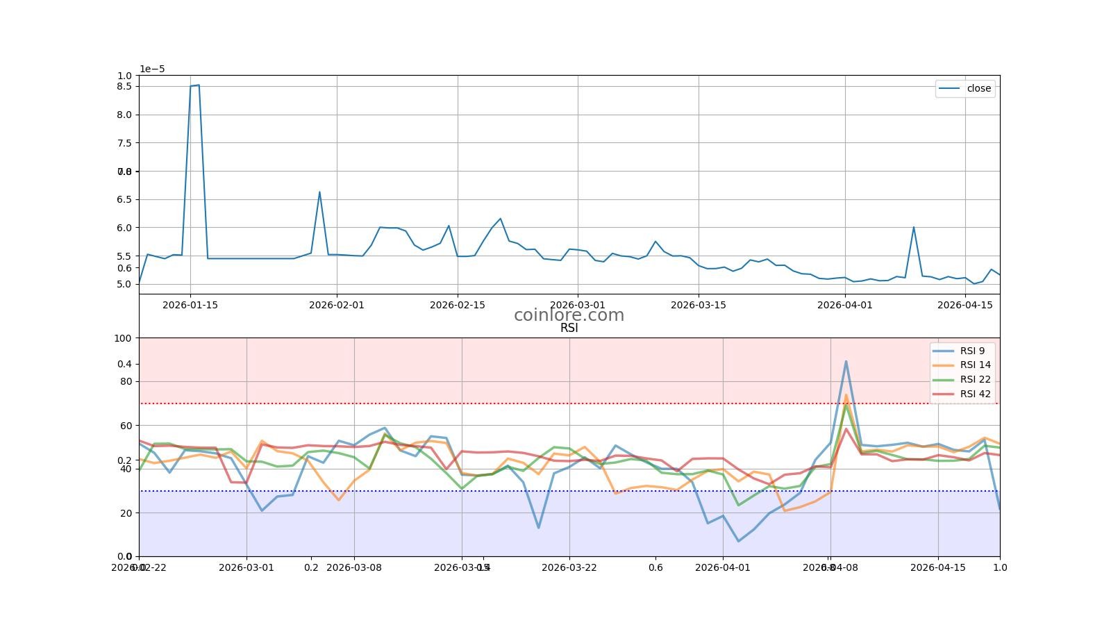 AdToken RSI indicator