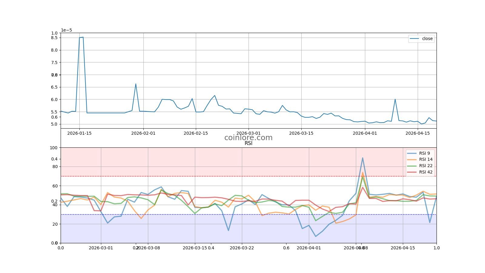 AdToken RSI indicator