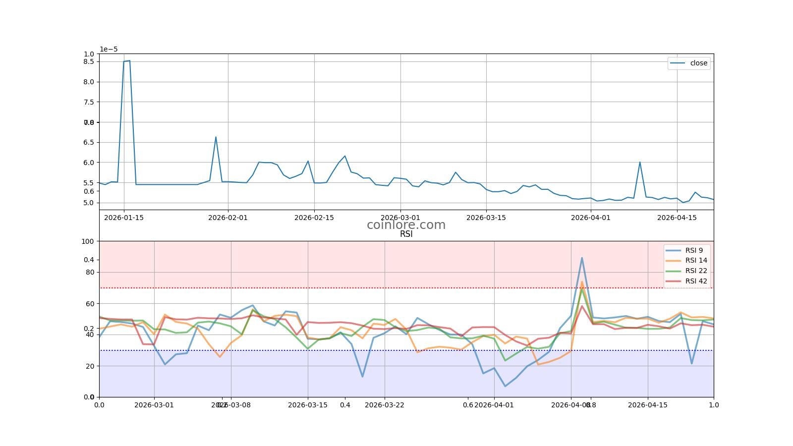AdToken RSI indicator