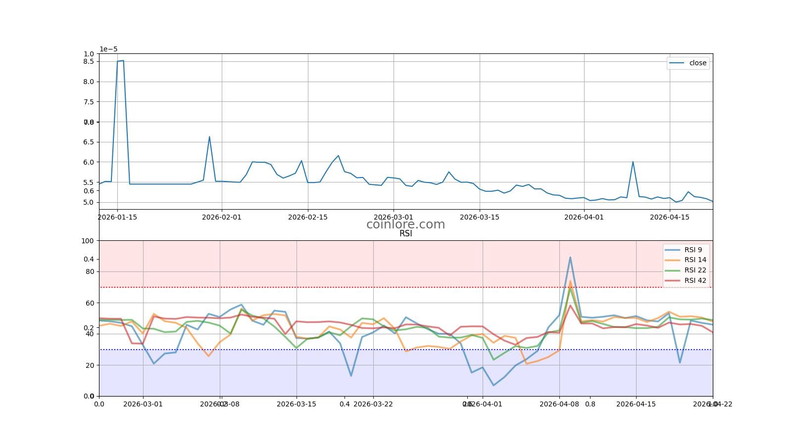 AdToken RSI indicator