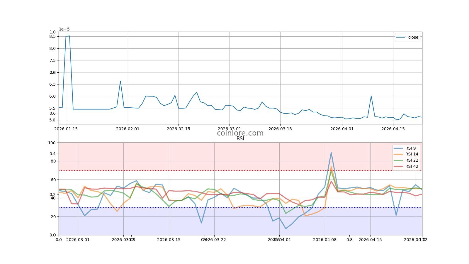 AdToken RSI indicator