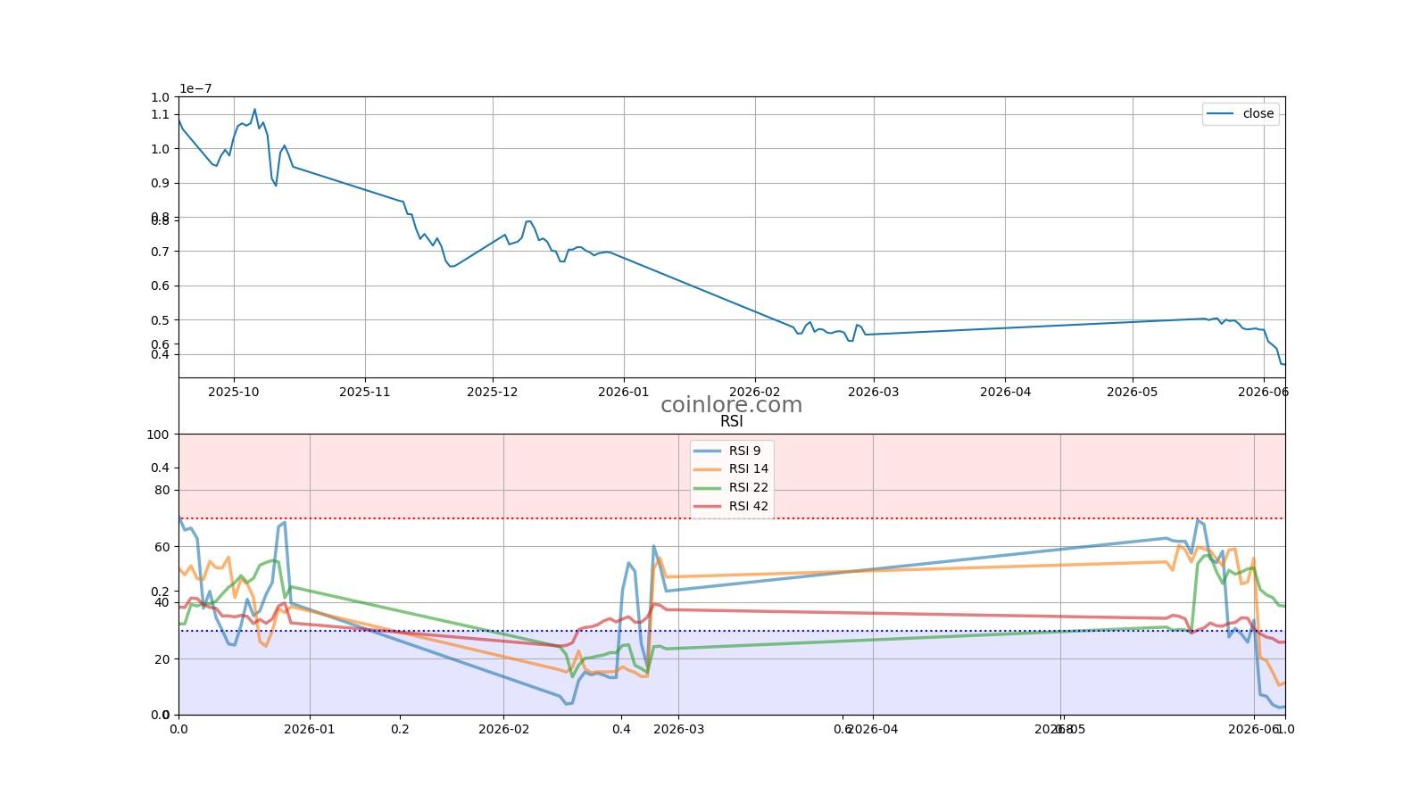 Advantis RSI indicator