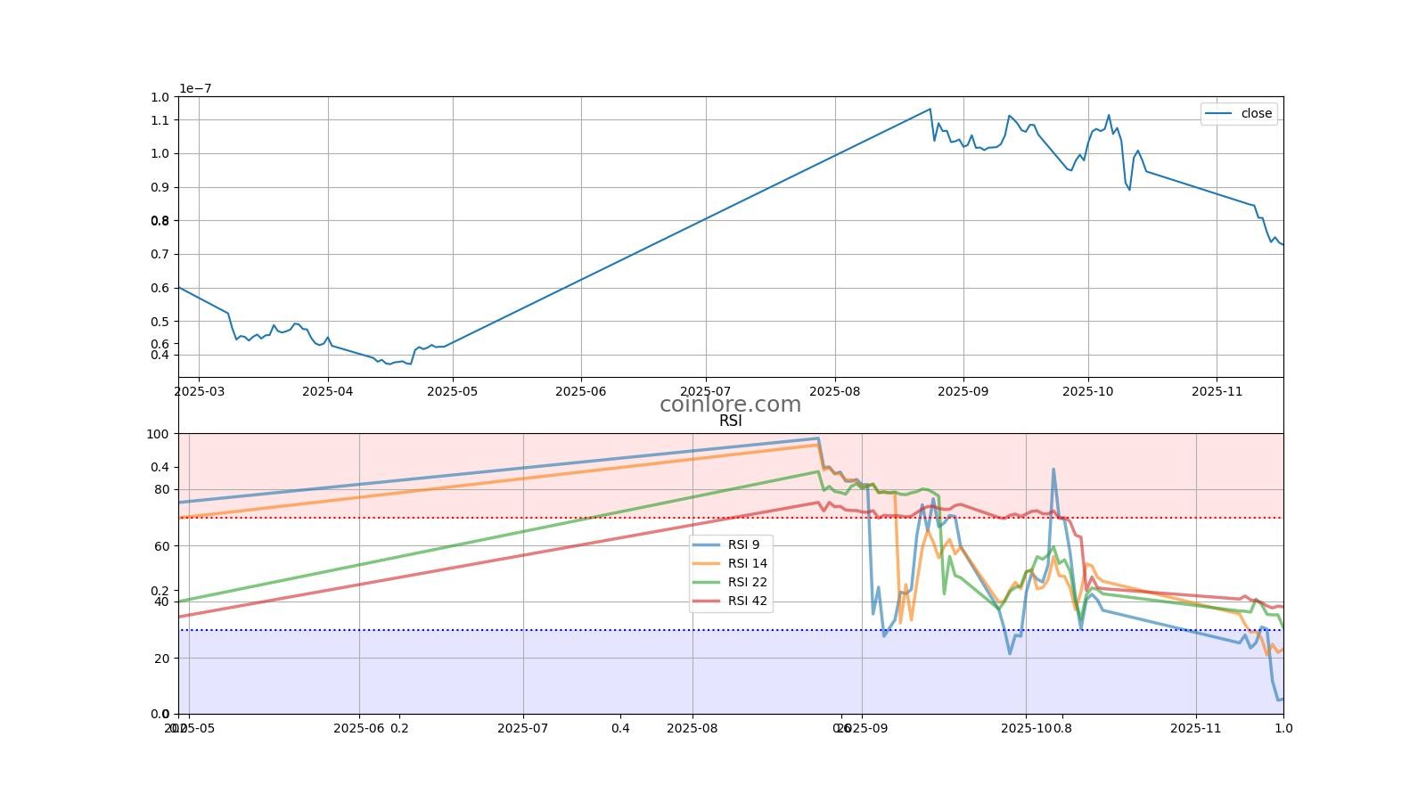 Advantis RSI indicator